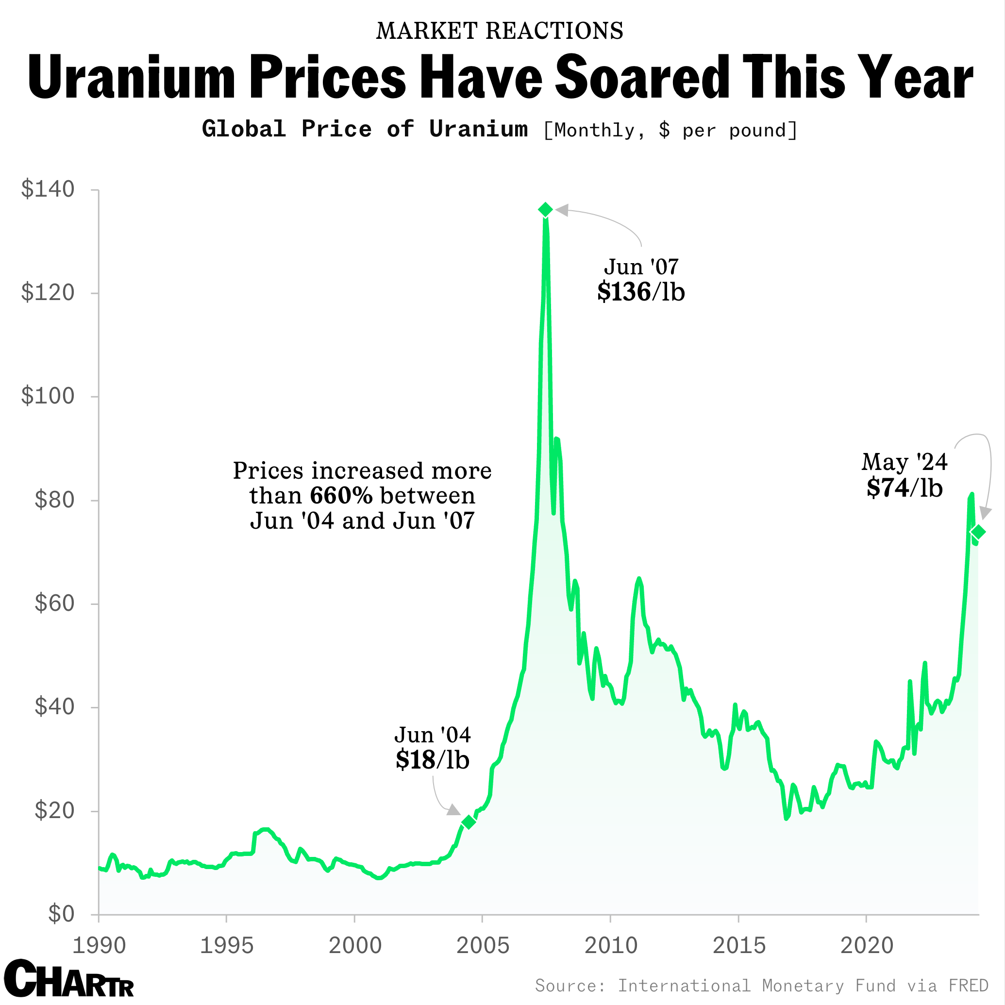 Uranium Price Uranium Price Explosion Foresees New Nuke Power Role