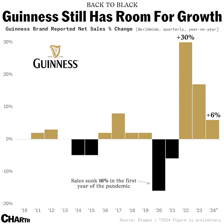 Guinness keeps proving its pulling power - Sherwood News