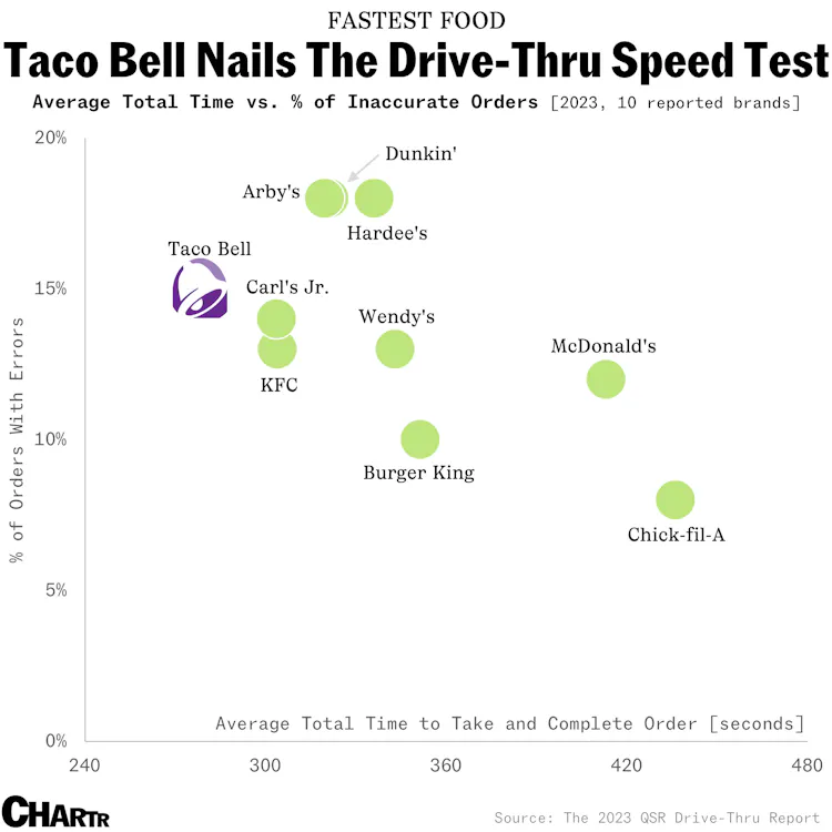 Taco Bell is adding artificial intelligence to 100s of drive-thrus ...