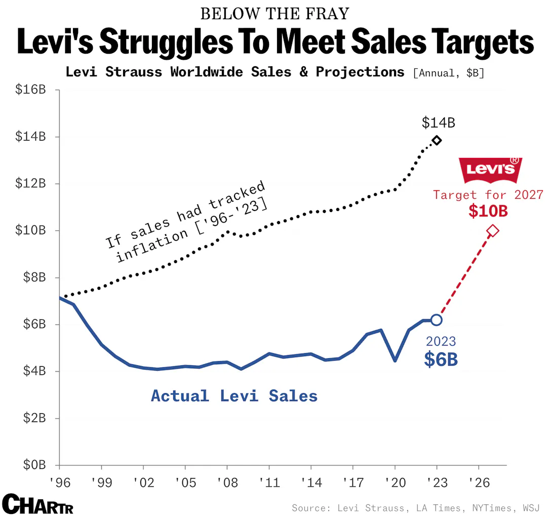 Jeans giant Levi’s is pushing back its sales targets - Sherwood News