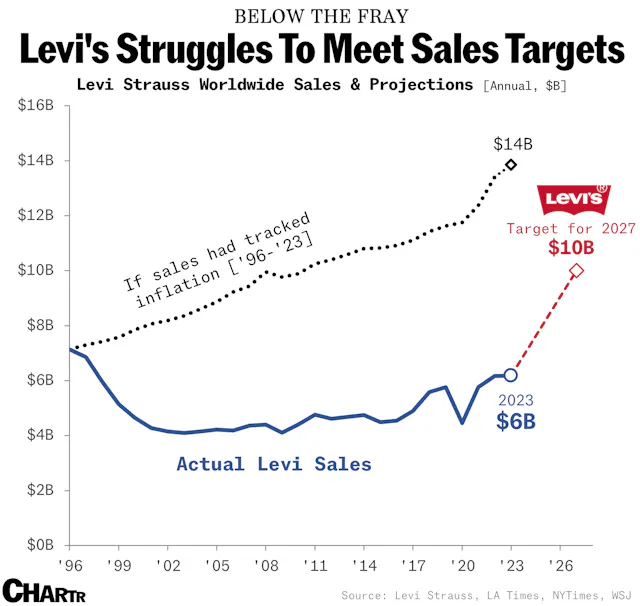 Jeans giant Levi’s is pushing back its sales targets - Sherwood News