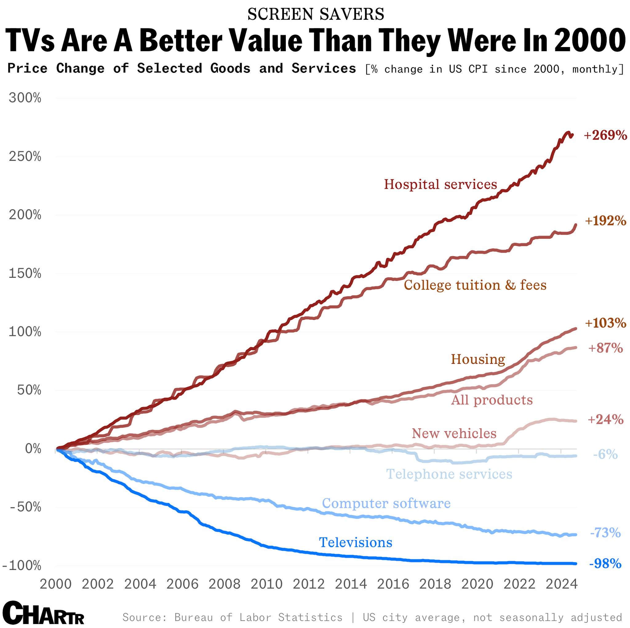 TVs don’t actually cost 98% less than they used to... and other ...