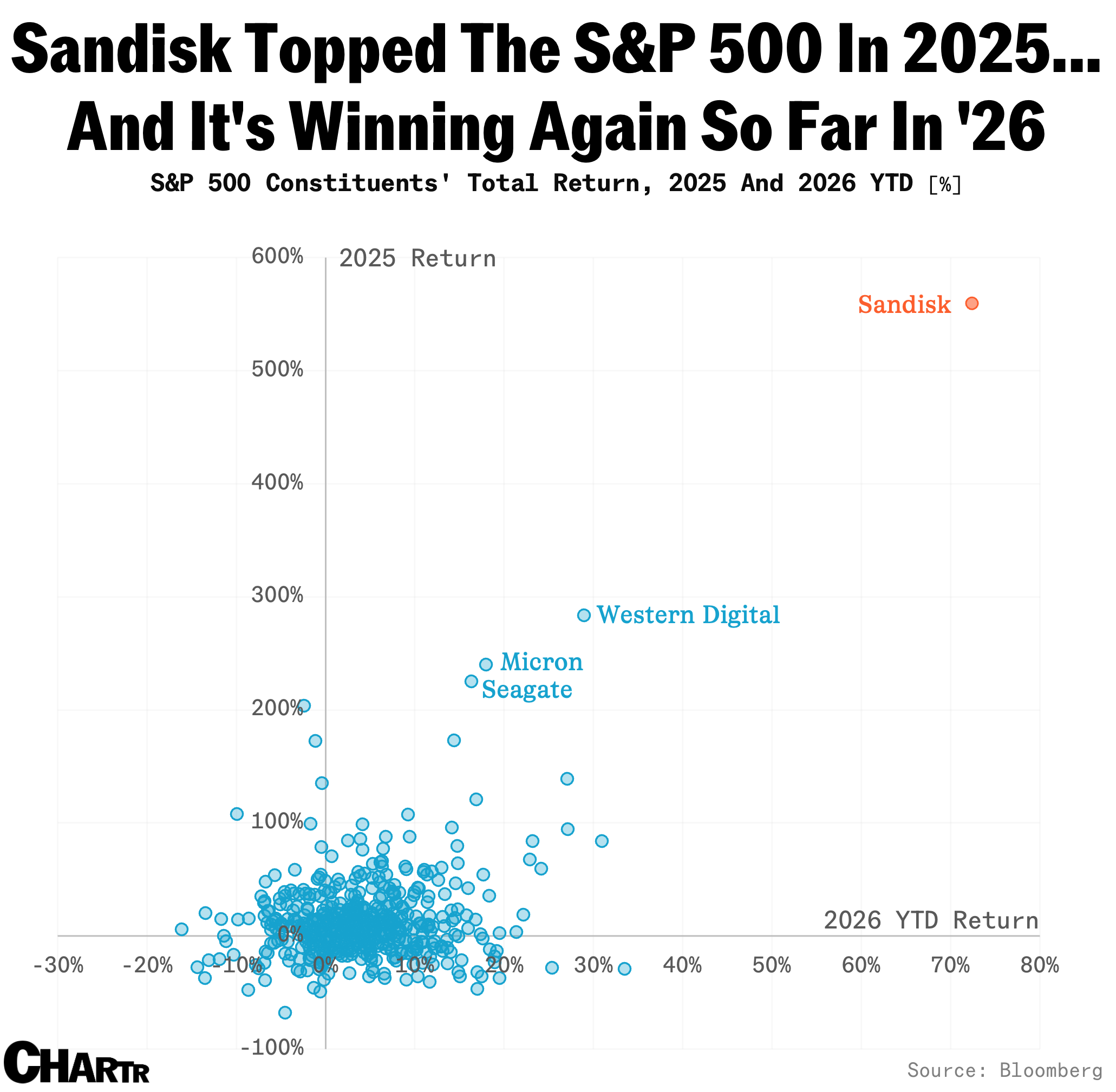 Sandisk beat the entire S&P 500 in 2025… and it’s doing the same again ...