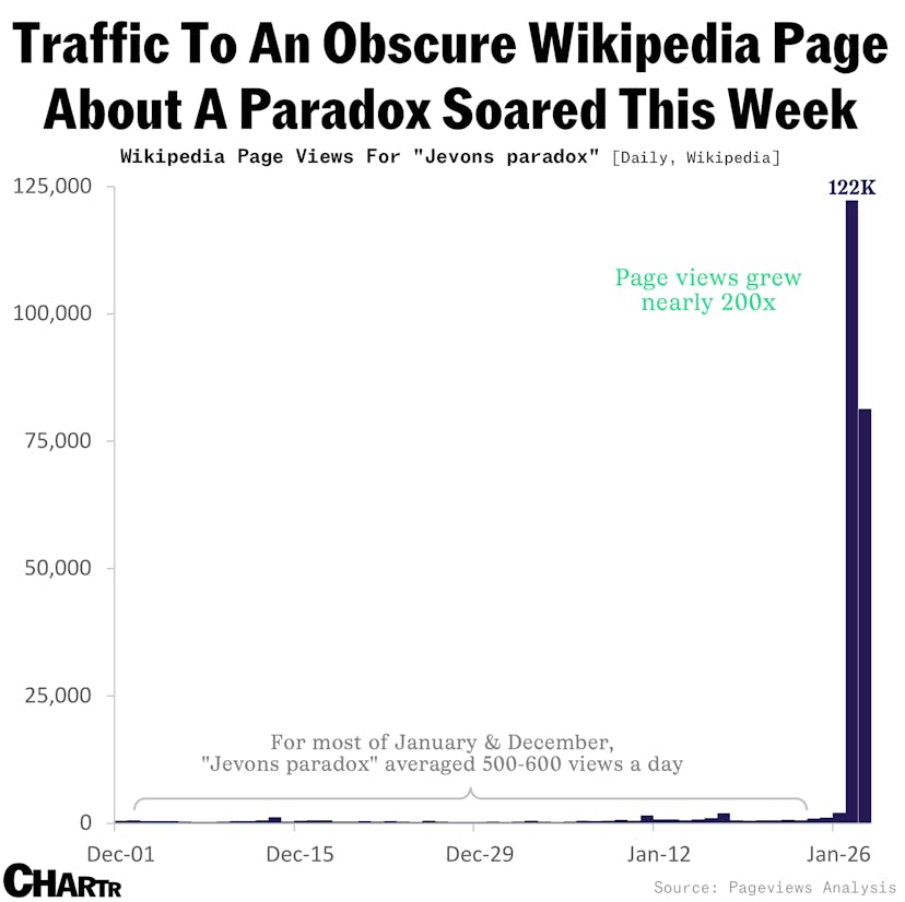 Jevons Paradox is the latest jargon you need to know to signal you’re ...