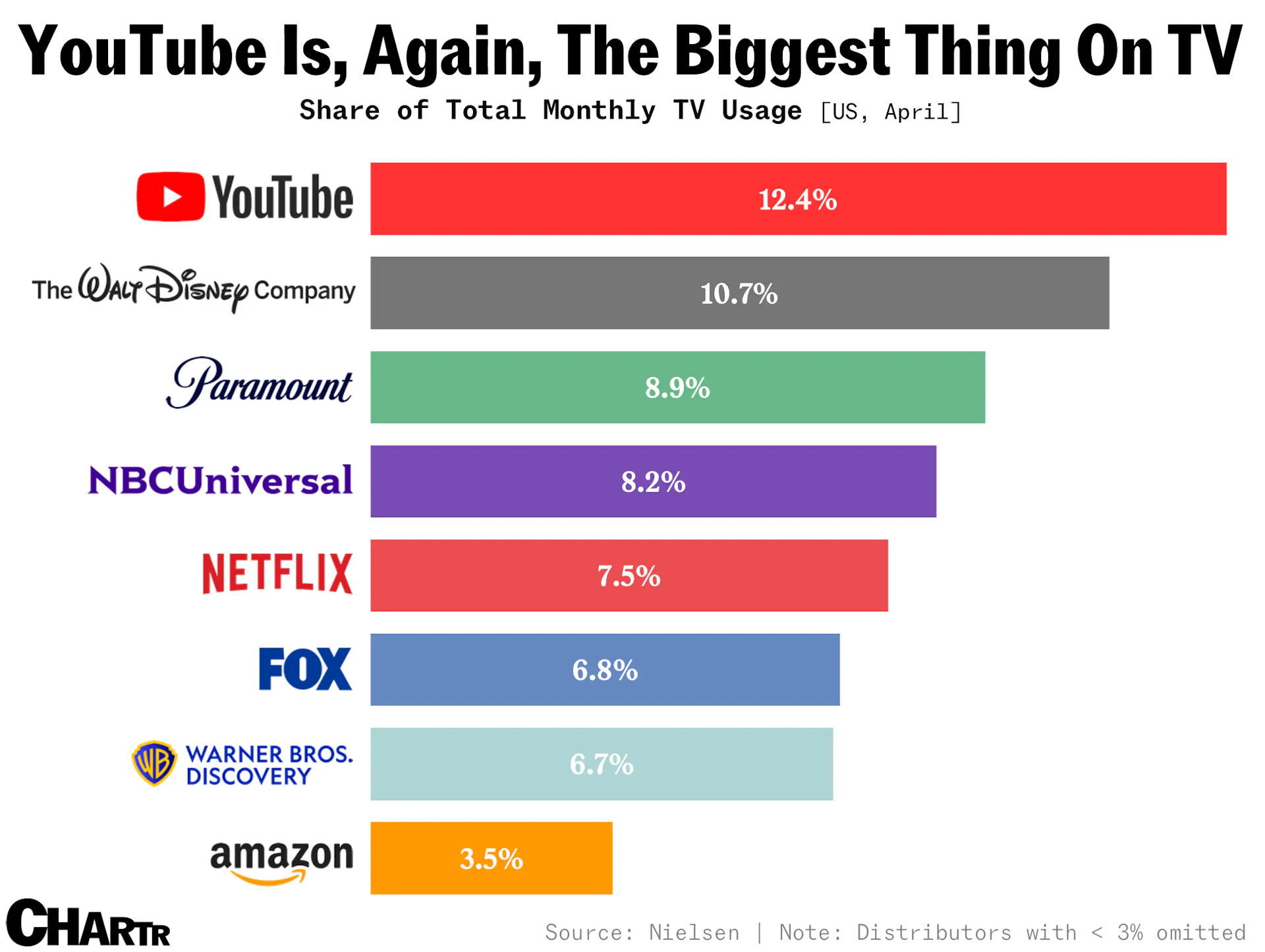 YouTube is the biggest thing on TV for the third time in 3 months ...