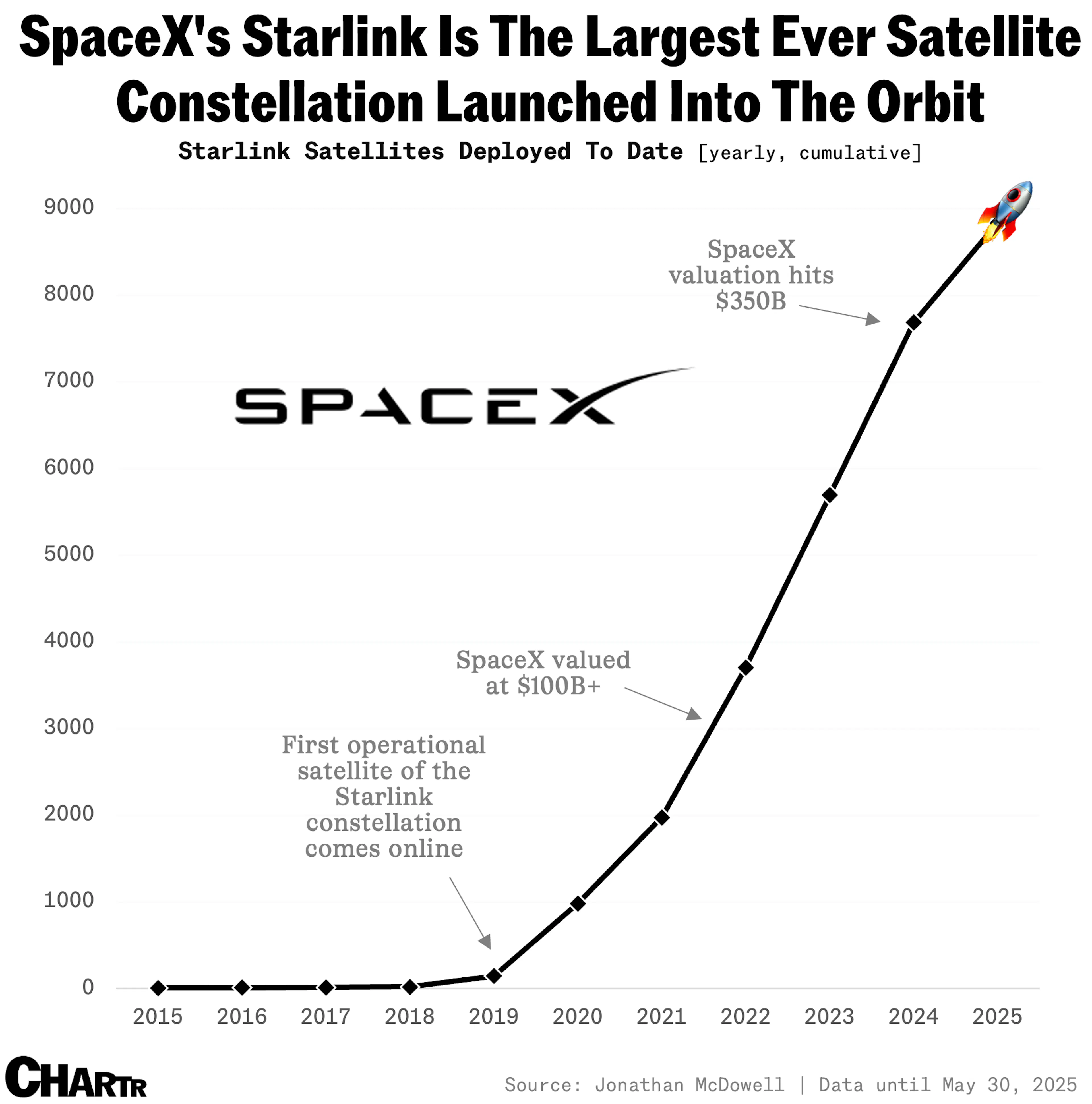 Elon Musk’s SpaceX launched nearly 400 Starlink satellites in May ...