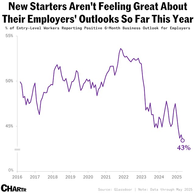 There’s a long line of unemployed graduates in America, and when they ...