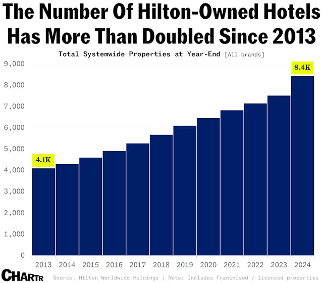 With almost 8,500 hotels around the world, Hilton is getting into ...