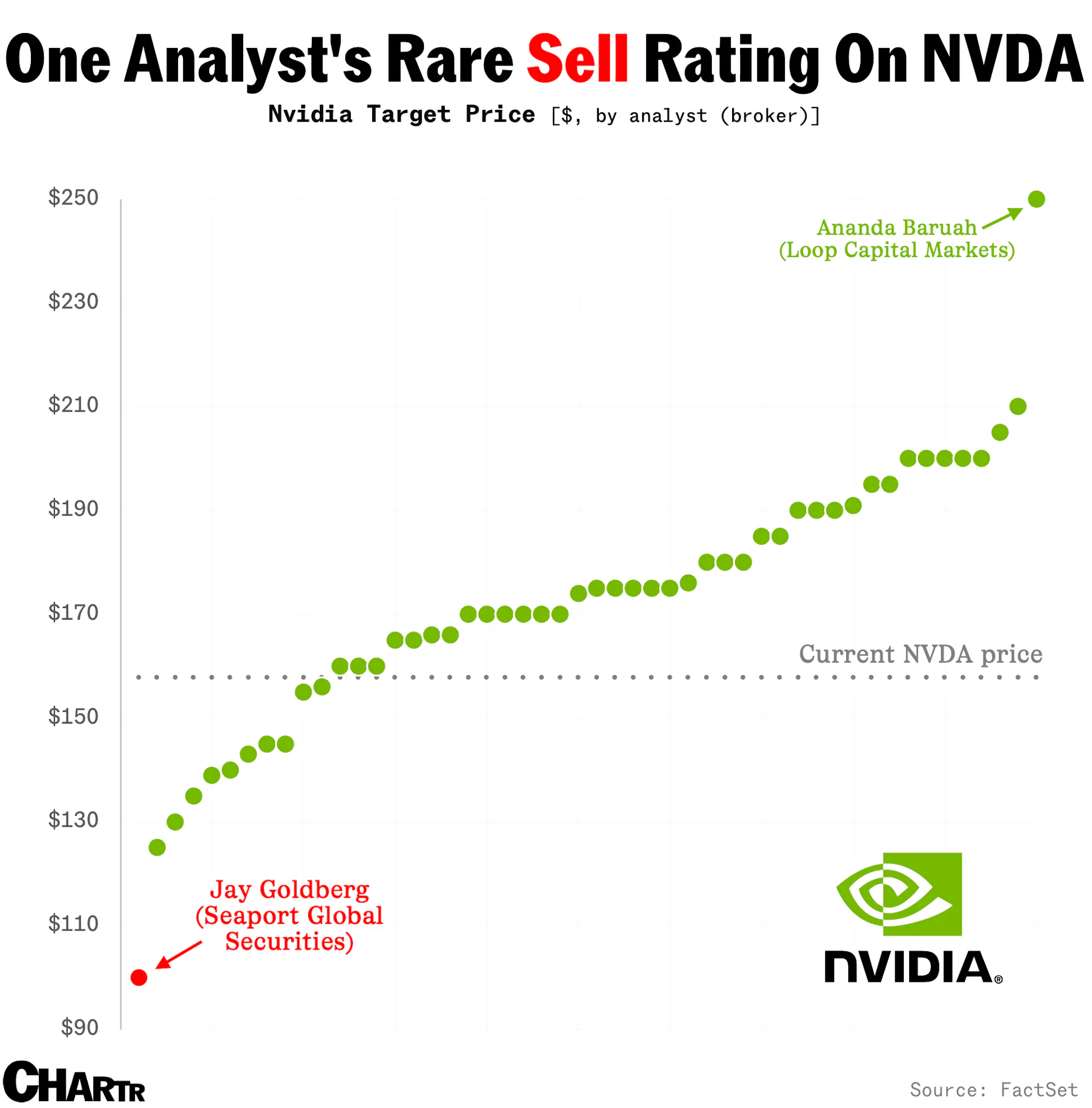 There’s only one Wall Street analyst with a sell rating on Nvidia ...