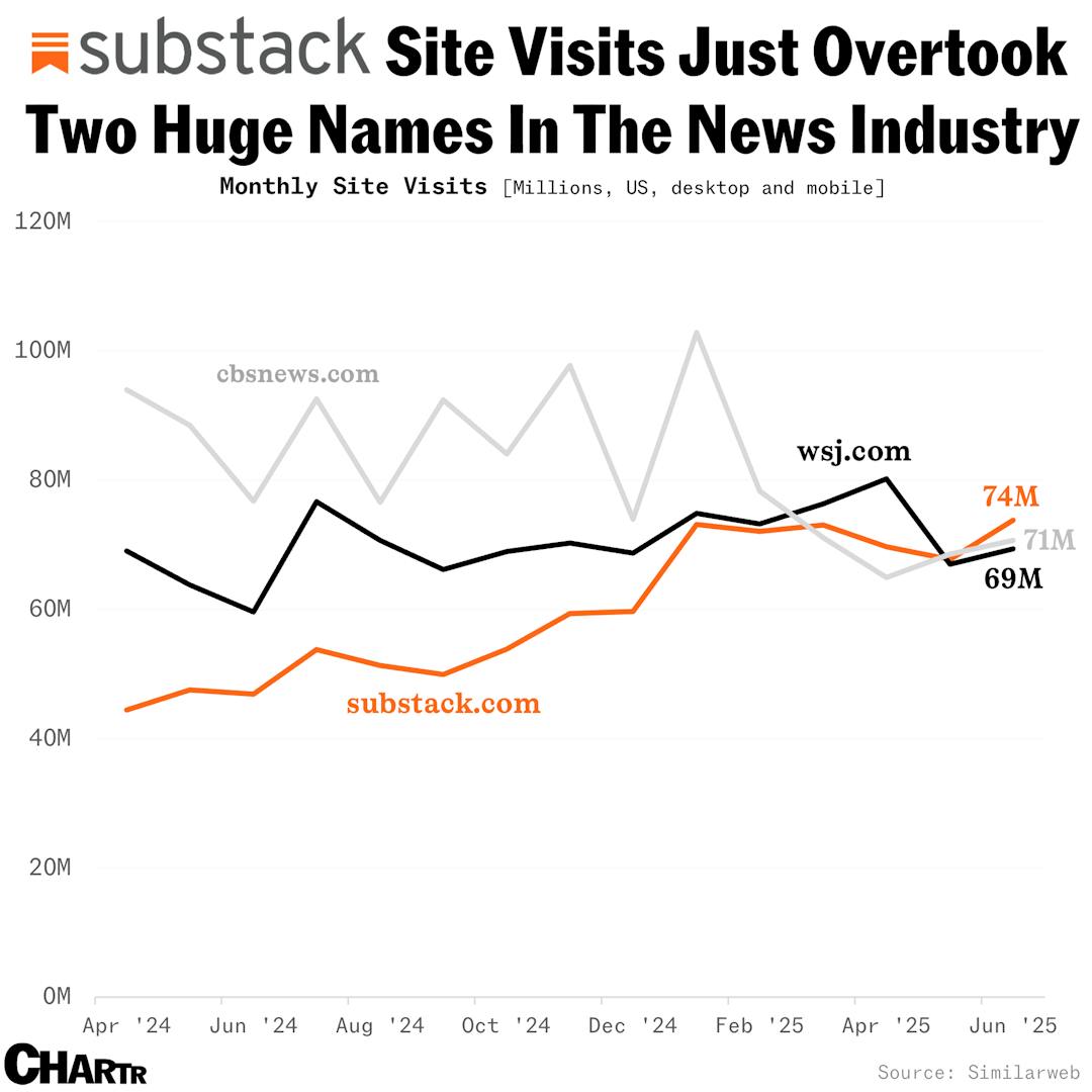 Substack.com got more traffic than The Wall Street Journal and CBS News in June - Sherwood News