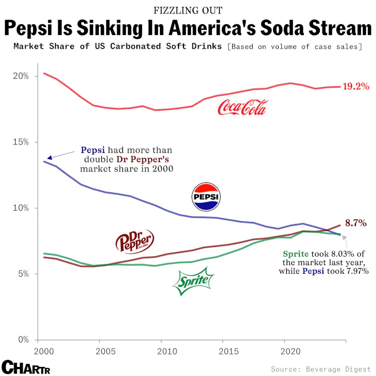 While Pepsi revenue pops, Sprite and Dr Pepper are bubbling up in the ...