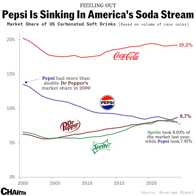 While Pepsi revenue pops, Sprite and Dr Pepper are bubbling up in the ...