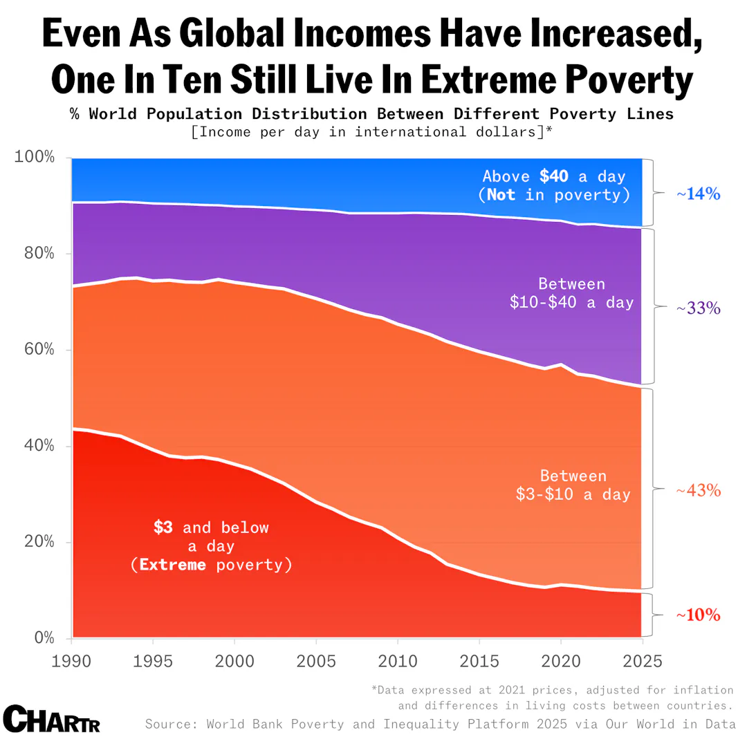 Why were 125 million people just added to last year’s extreme poverty ...