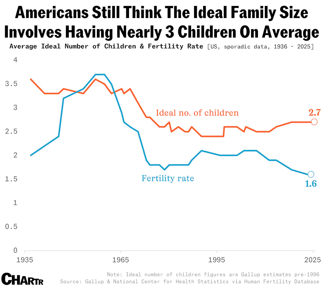 The gap between America’s notion of the ideal family size and the ...