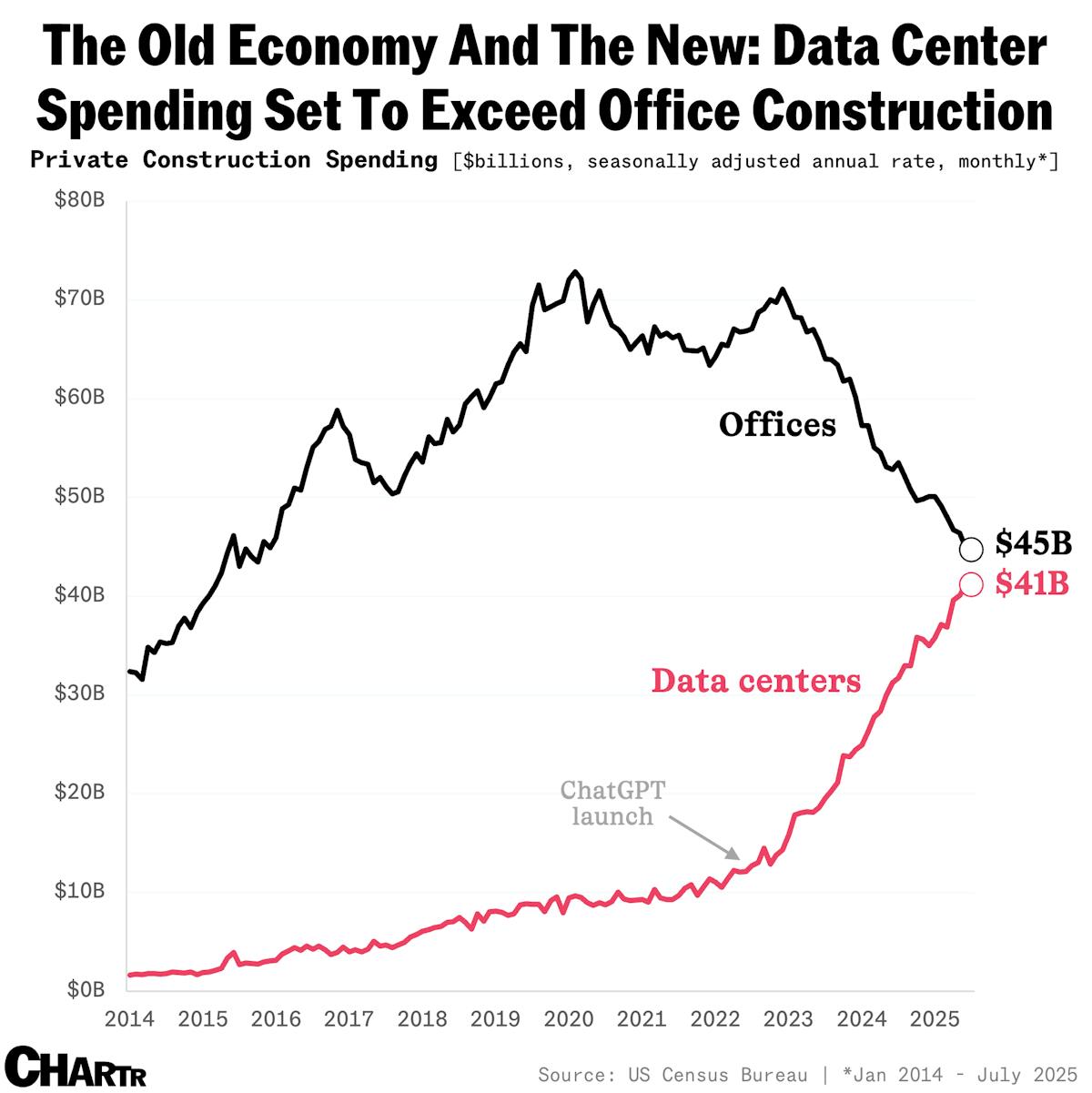 The AI infrastructure debate’s heating up, as spending on data centers ...