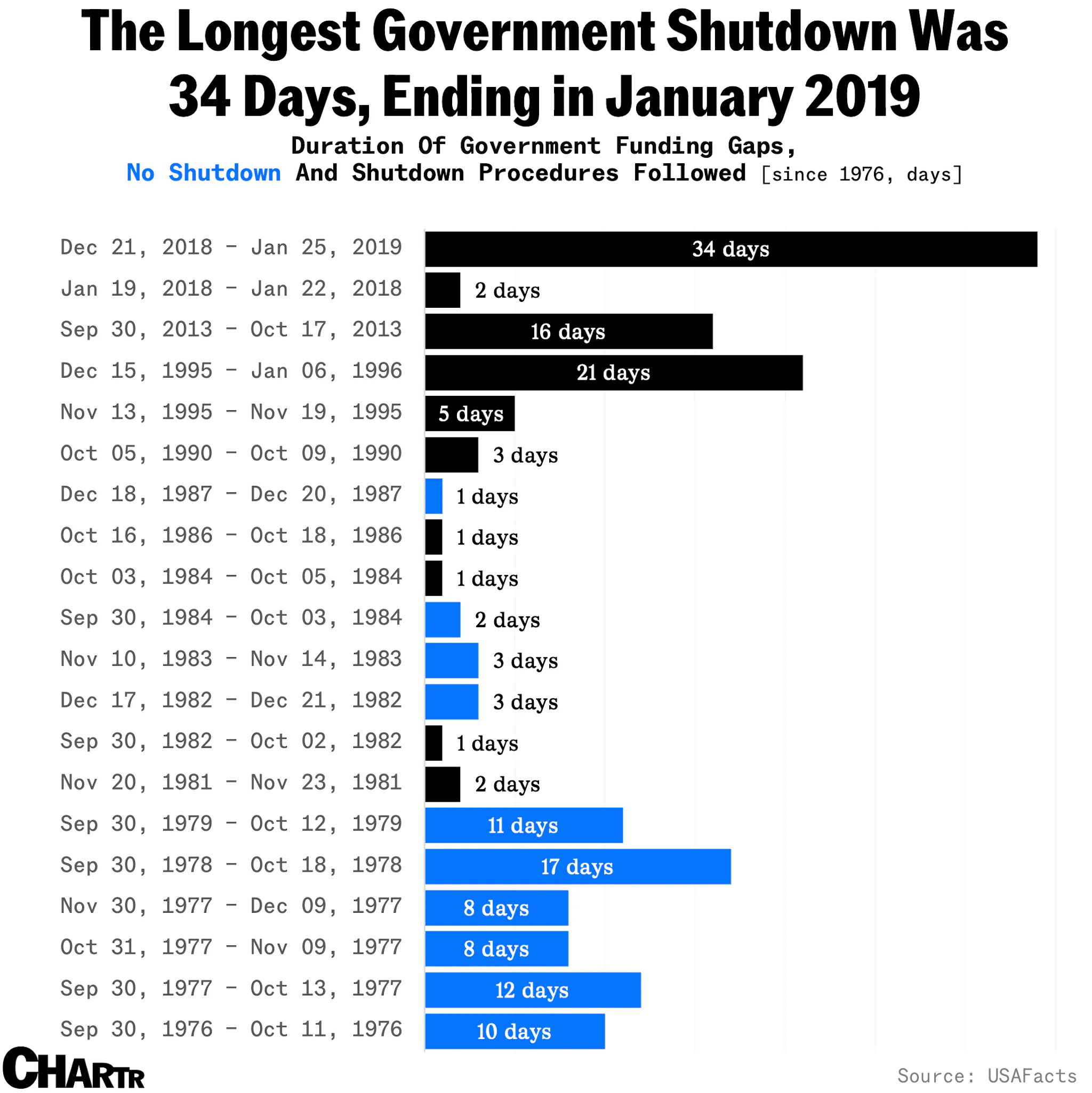 OK, so when was the longest shutdown in US history? - Sherwood News