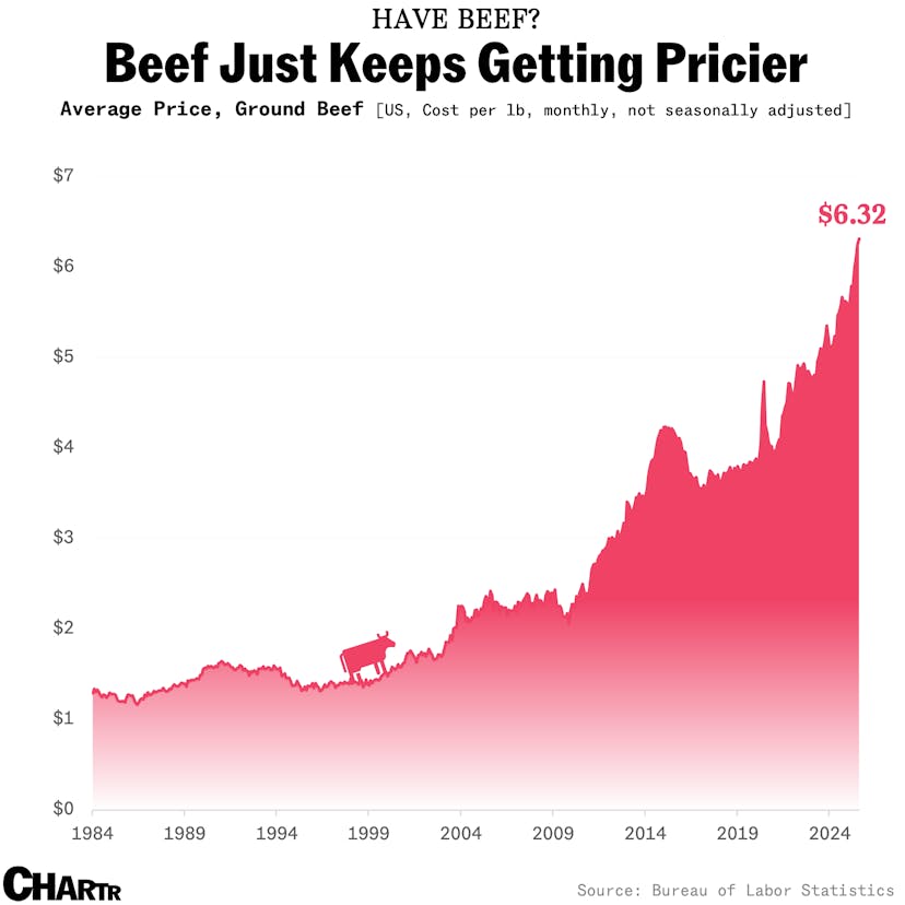 In bad news for protein-hungry Americans, beef is more expensive than ...