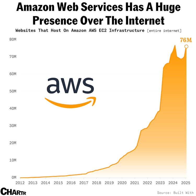 Amazon Web Services outage takes down major websites including Reddit ...