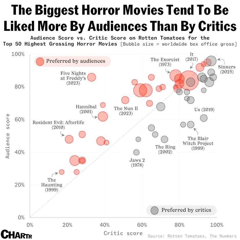 Americans love to hate horror movies, but they still can’t look away ...