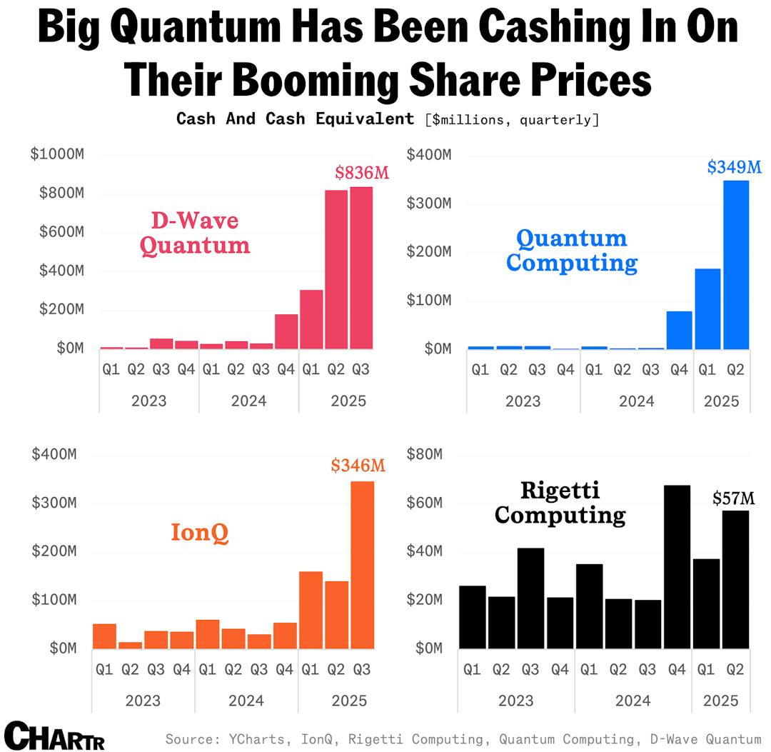 Quantum computing companies are stacking up piles of cash, capitalizing ...