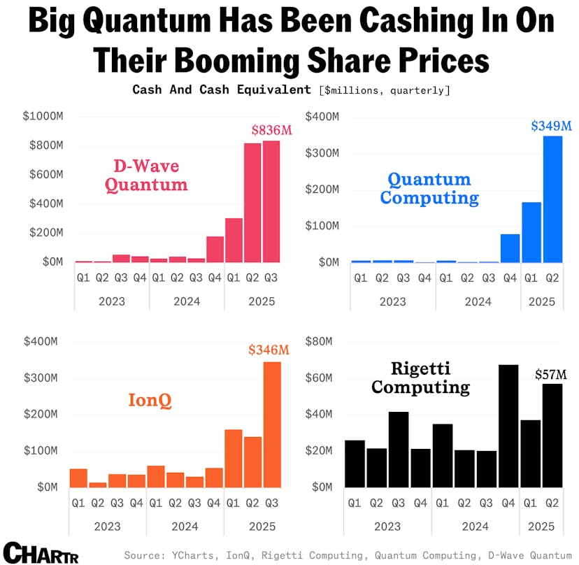 Quantum computing companies are stacking up piles of cash, capitalizing ...