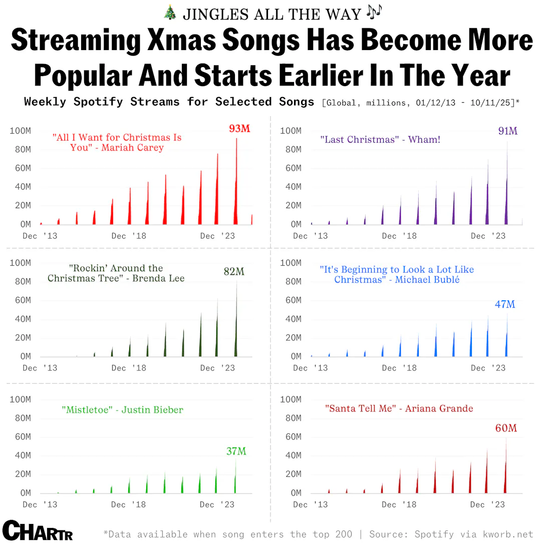 Christmas is coming earlier and earlier for music streamers - Sherwood News