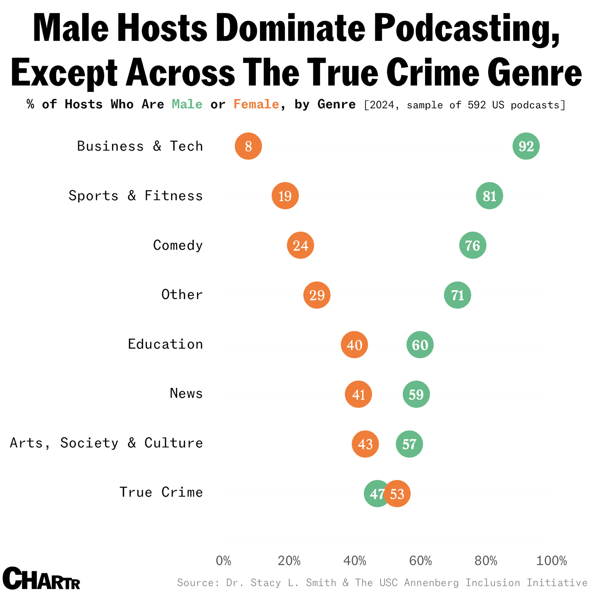 Male hosts dominate the world of podcasting, per a new USC report ...
