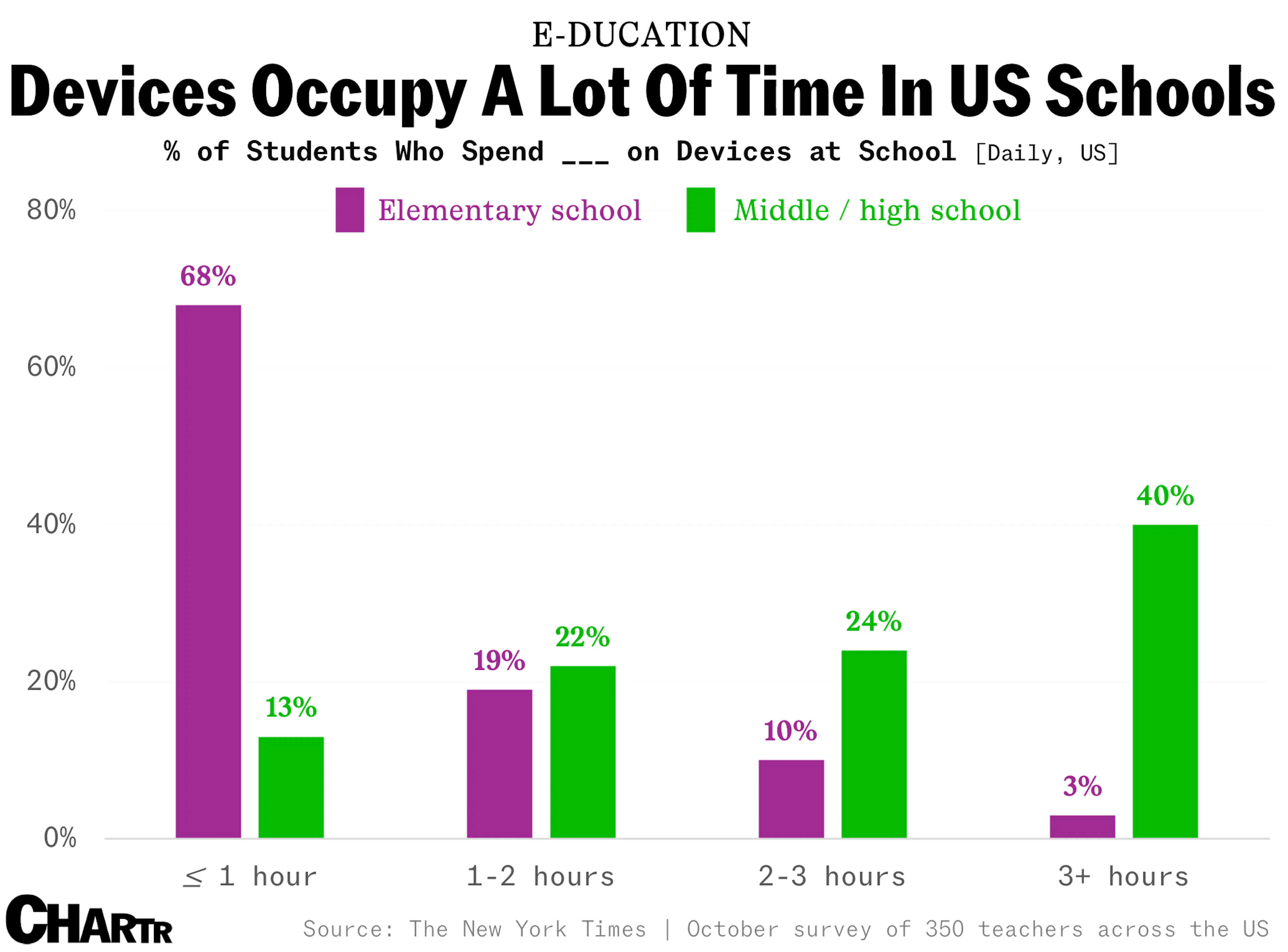 40% of middle and high school students spend about half the school day ...