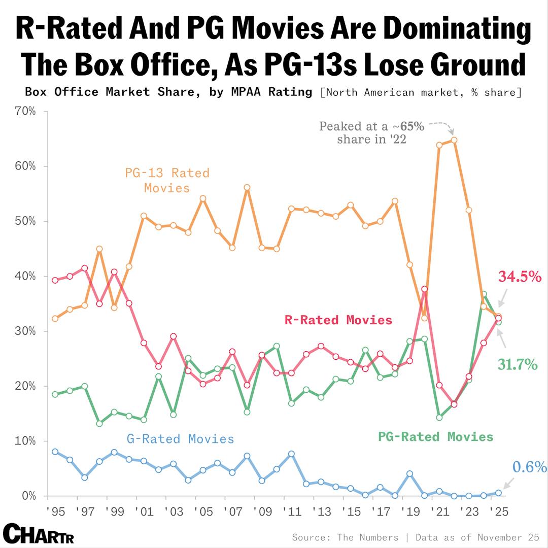 2025’s biggest movies are family-friendly PG flicks and R-rated horrors ...