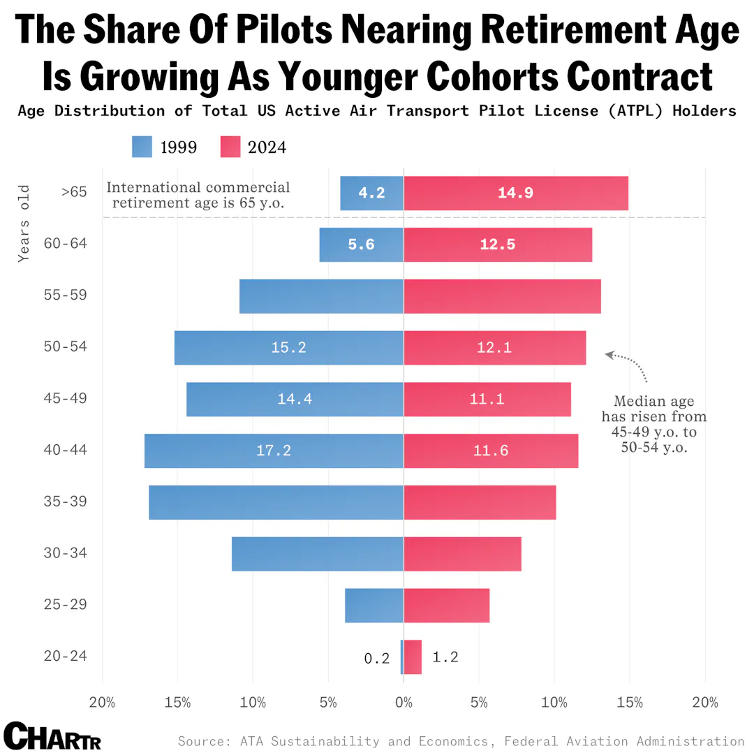 Pilot shortages might only get worse for airlines in years to come ...