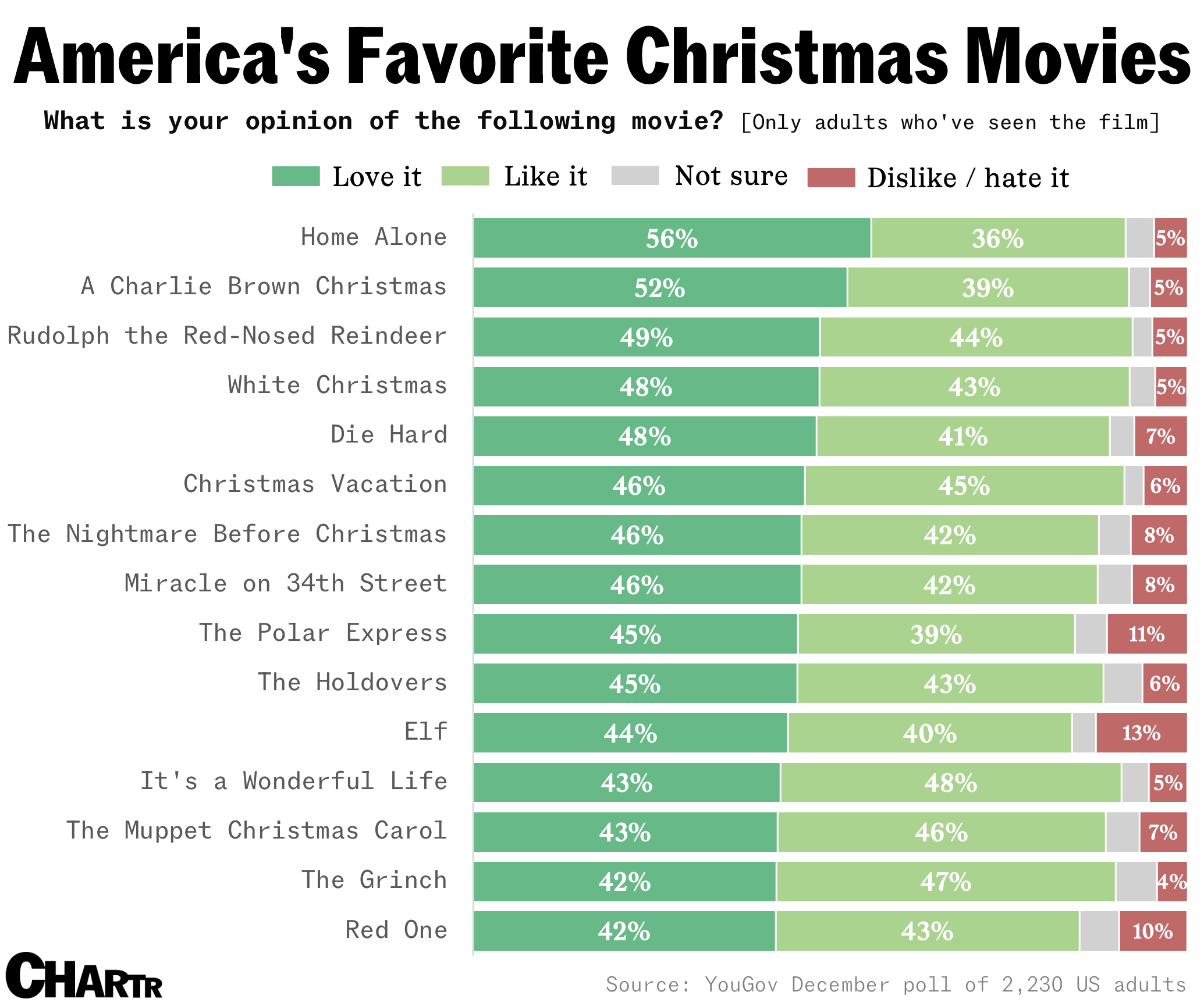 What are America’s favorite Christmas movies? - Sherwood News