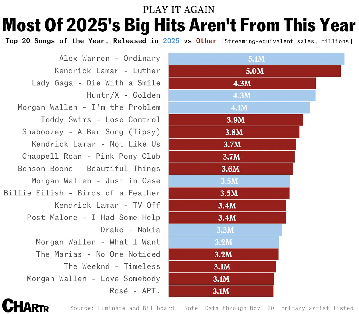 Only six of the top 20 songs of 2025 so far are from this year ...