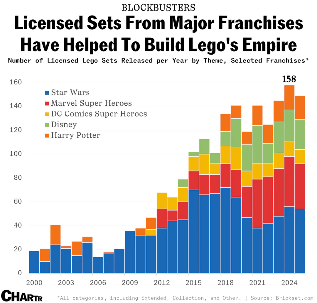Lego taps “Star Wars” for the launch of its new high-tech Smart Brick ...