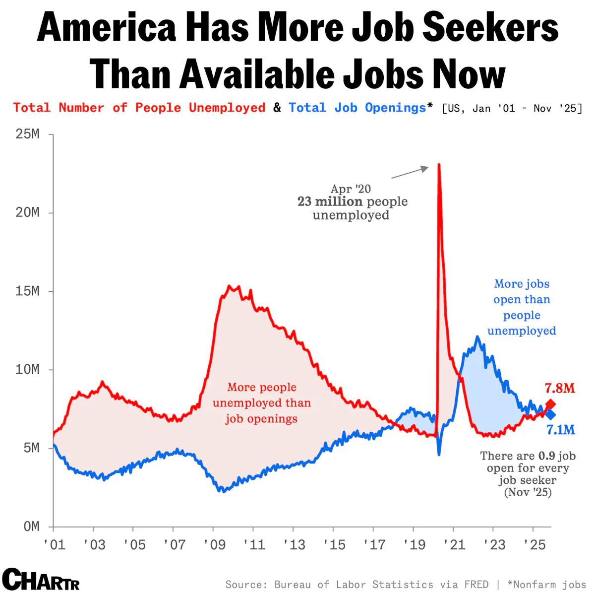America now has more job seekers than available jobs - Sherwood News