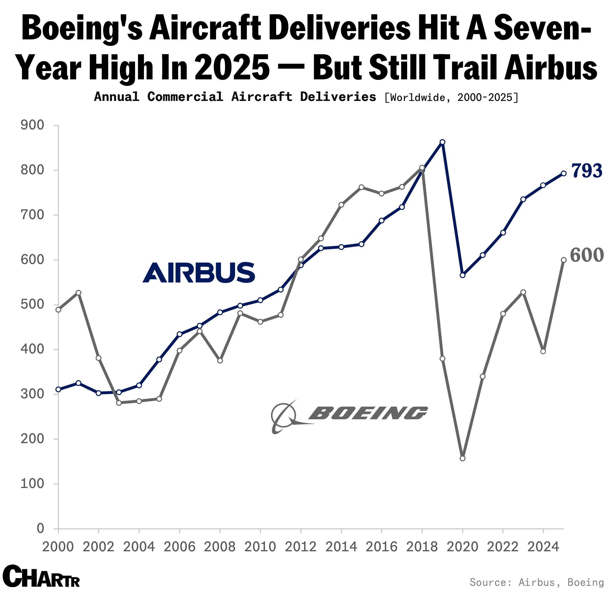 Boeing overtook Airbus on aircraft orders in 2025 after years of ...
