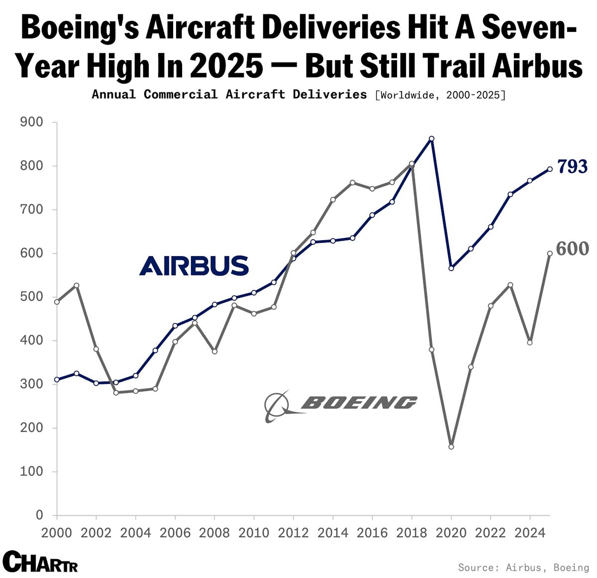 Boeing overtook Airbus on aircraft orders in 2025 after years of ...
