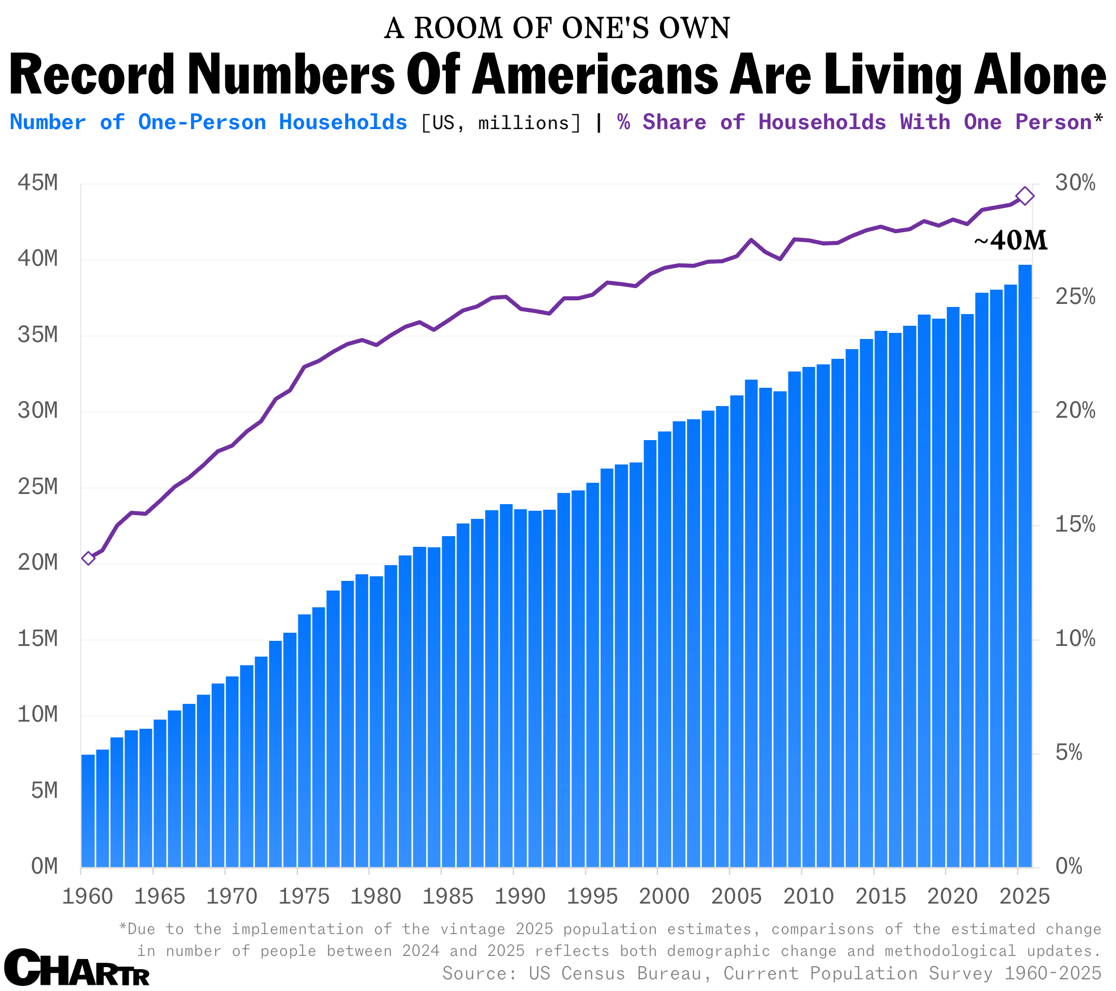 More Americans are living alone than ever before - Sherwood News