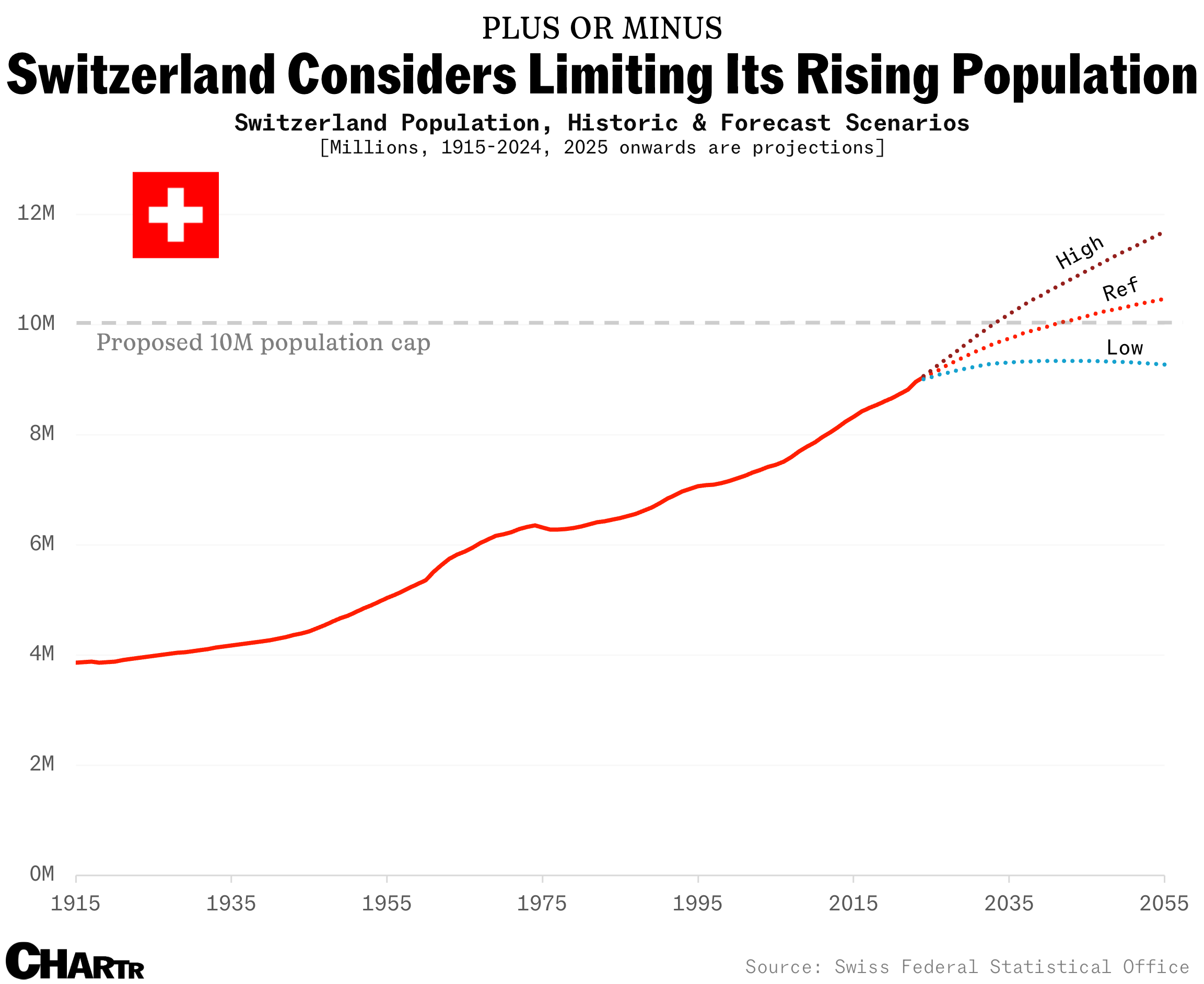 Switzerland will likely vote on a 10 million population cap this year ...