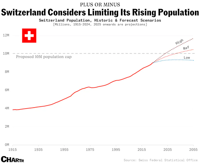 Switzerland will likely vote on a 10 million population cap this year ...