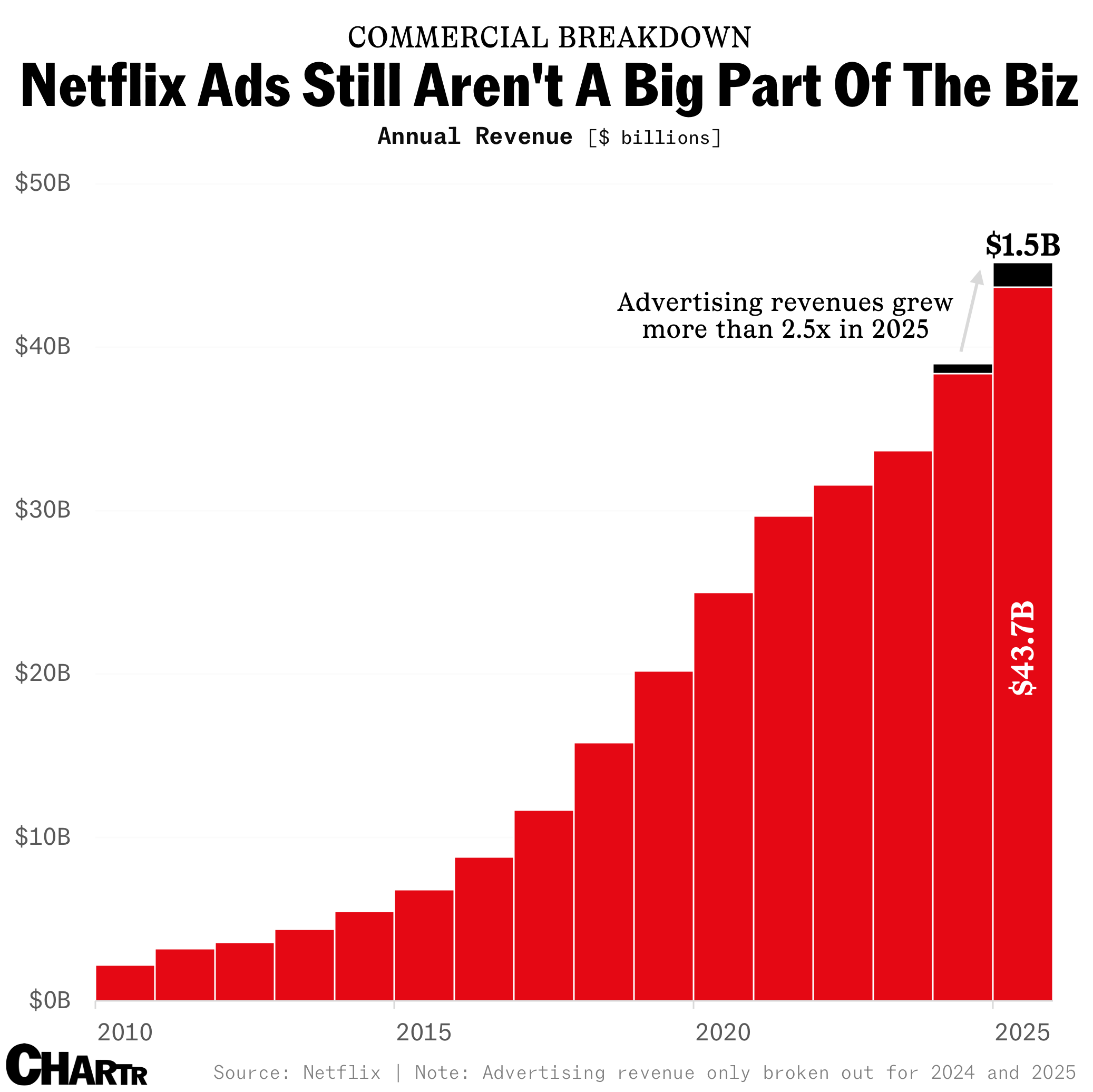 Netflix made $1.5 billion from advertising last year, about 3% of its ...
