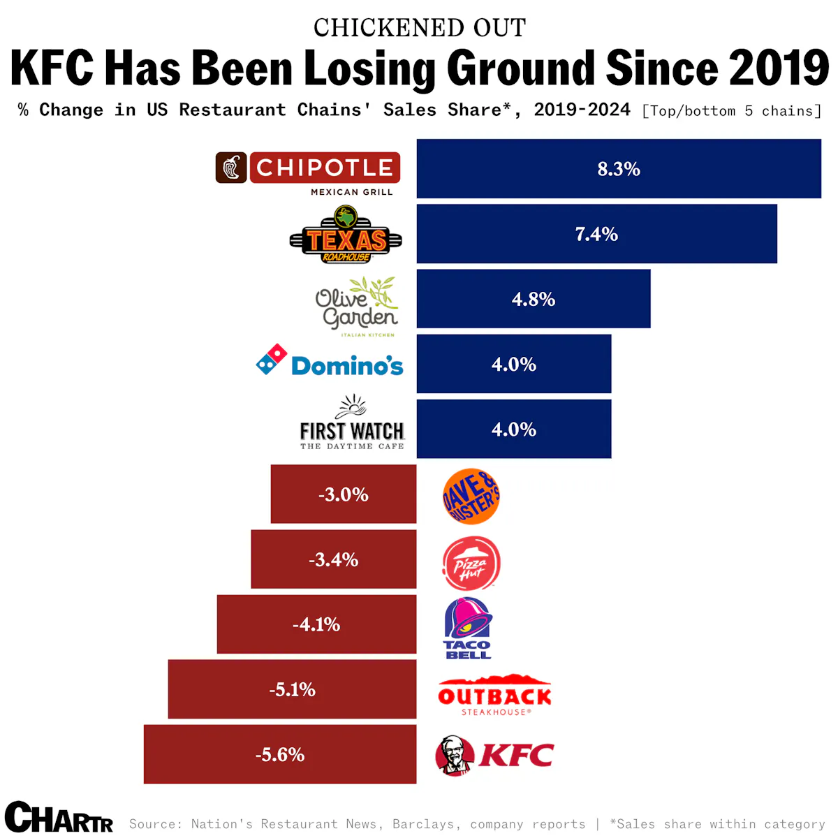 KFC ranked worst out of 76 restaurant chains per new market share ...