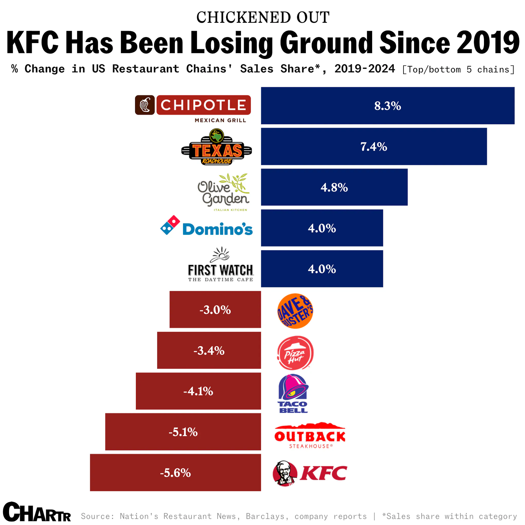 KFC ranked worst out of 76 restaurant chains per new market share ...
