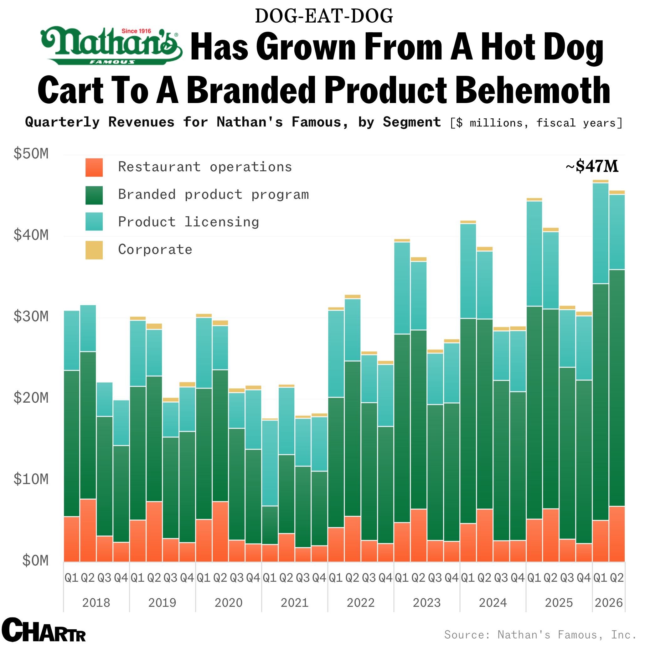 Iconic hot dog brand Nathan’s Famous just sold for $450 million ...