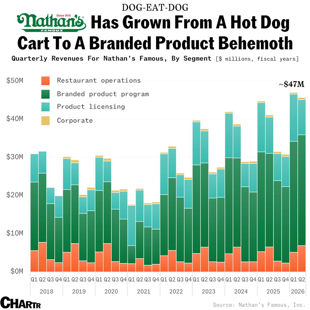 Iconic hot dog brand Nathan’s Famous just sold for $450 million ...