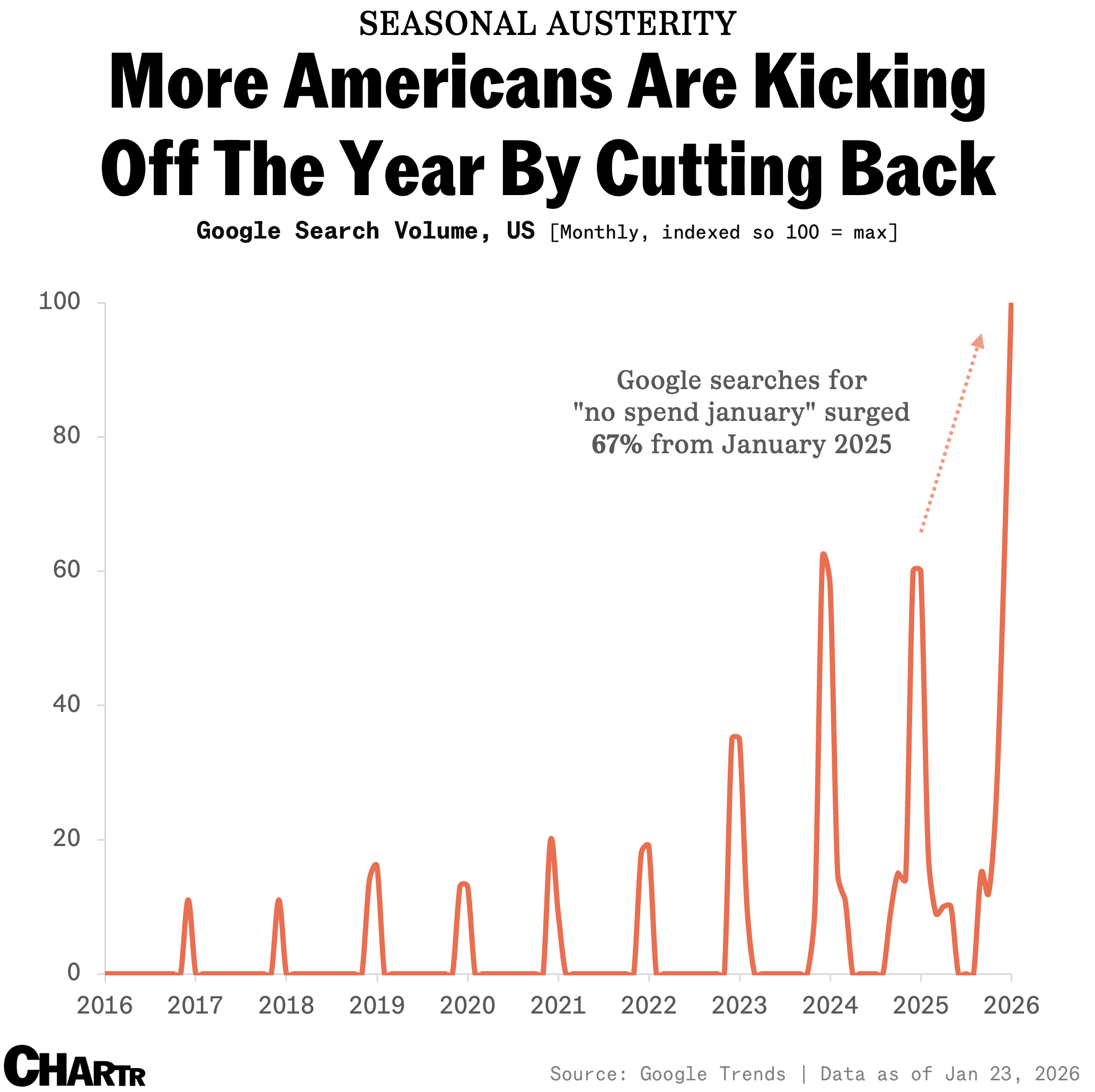 More Americans are trying “No Spend January” as savings rate hits three ...
