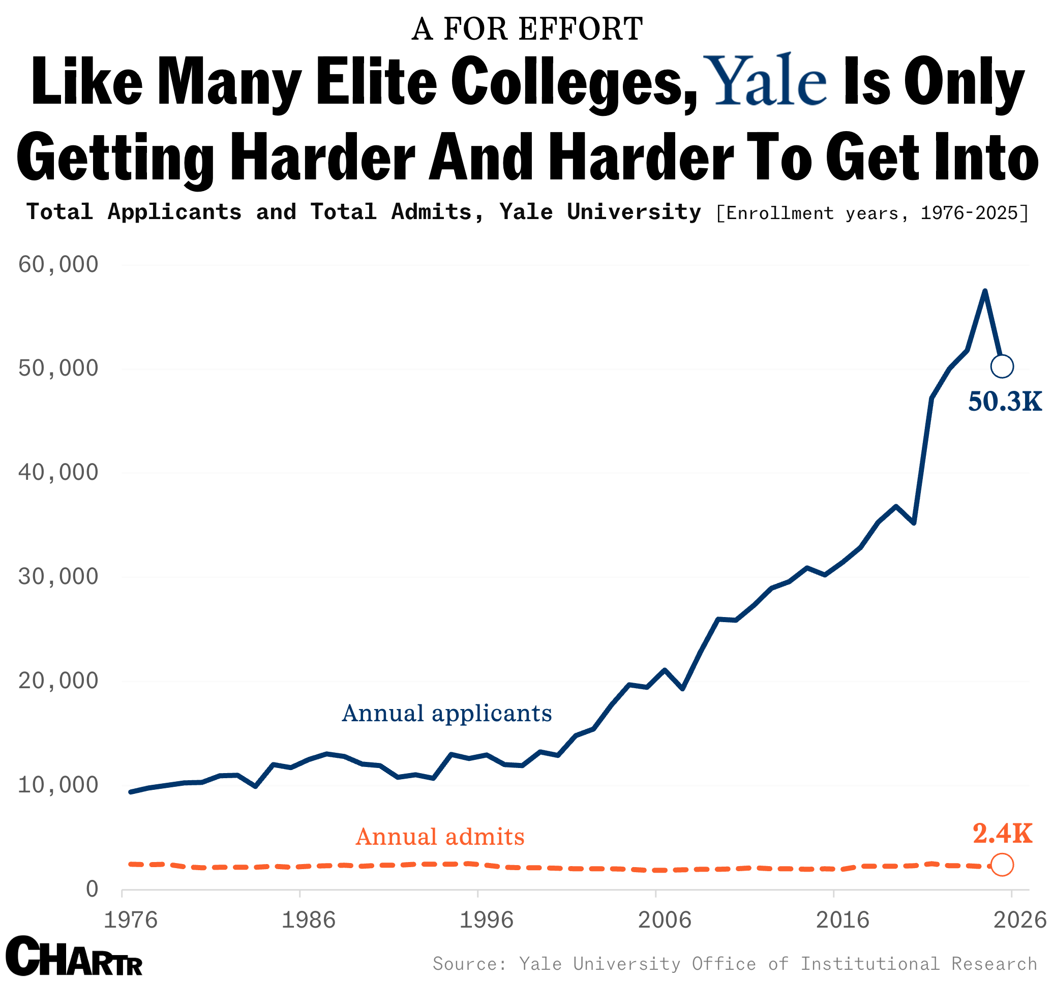 Yale, like other elite colleges, is expanding its financial aid program ...