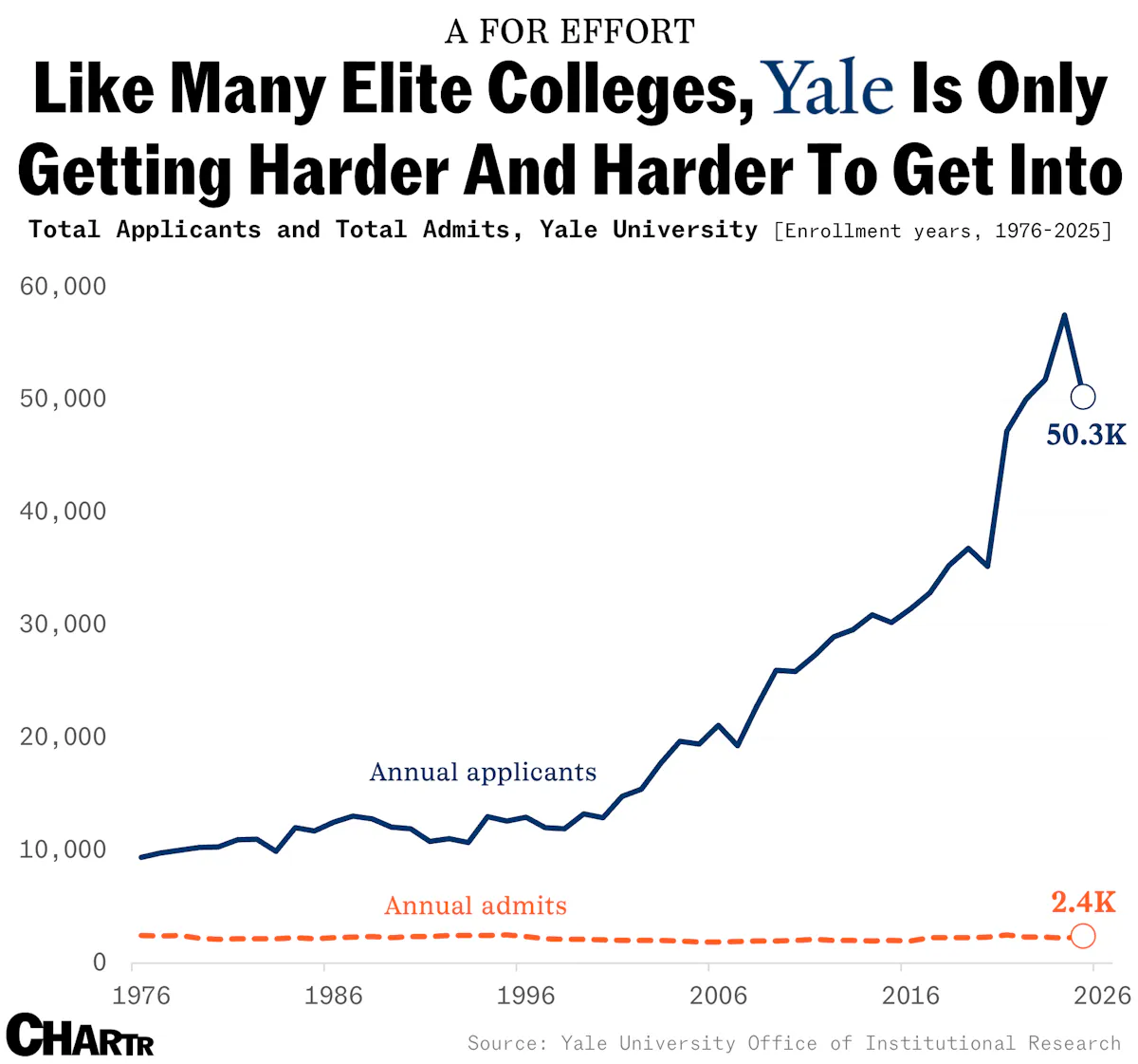 Yale, like other elite colleges, is expanding its financial aid program ...