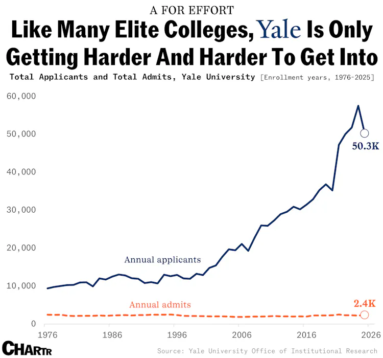 Yale, like other elite colleges, is expanding its financial aid program ...