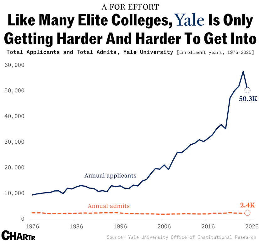 Yale, like other elite colleges, is expanding its financial aid program ...