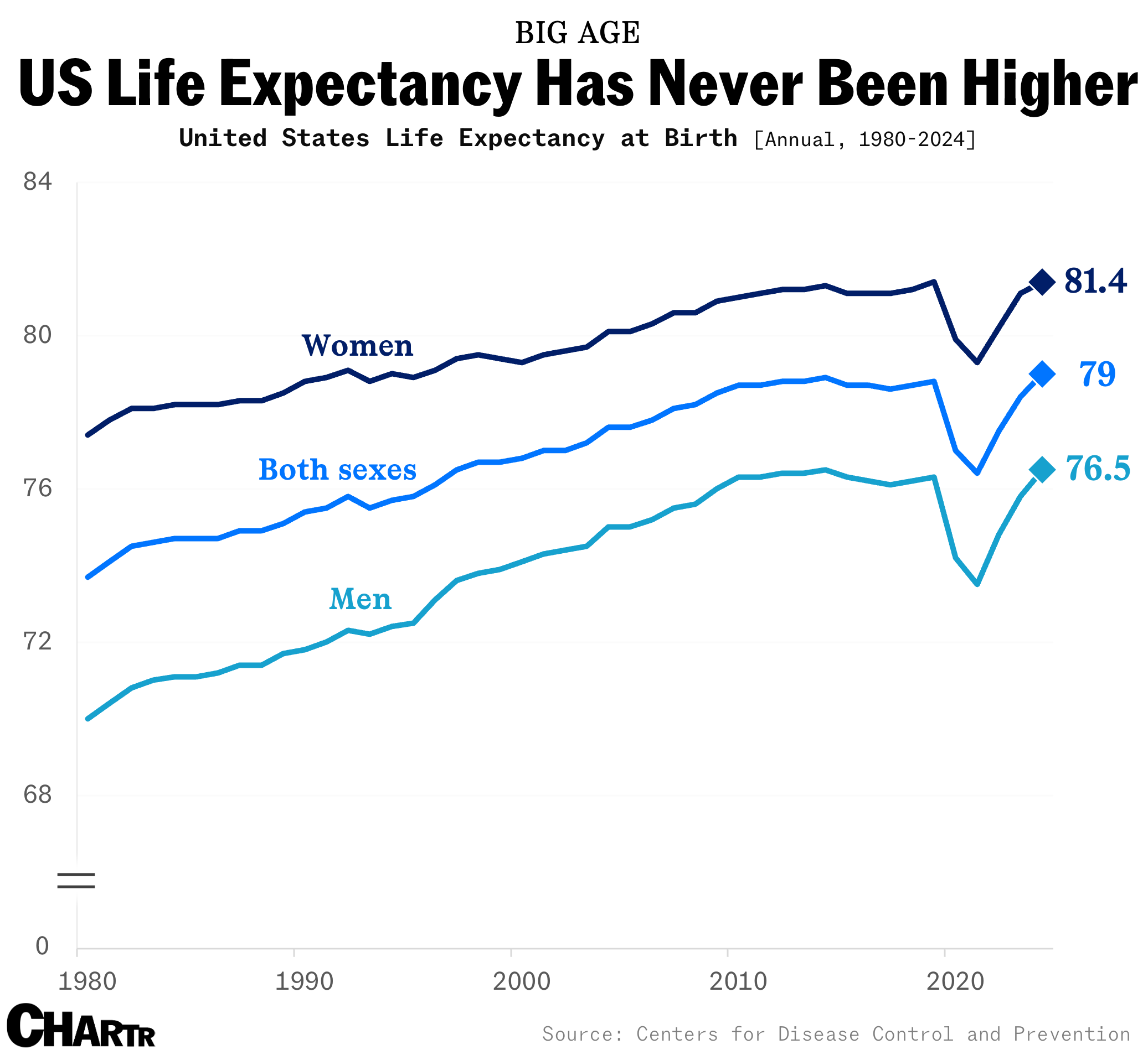 Americans can expect to live longer than ever, per the latest CDC data ...